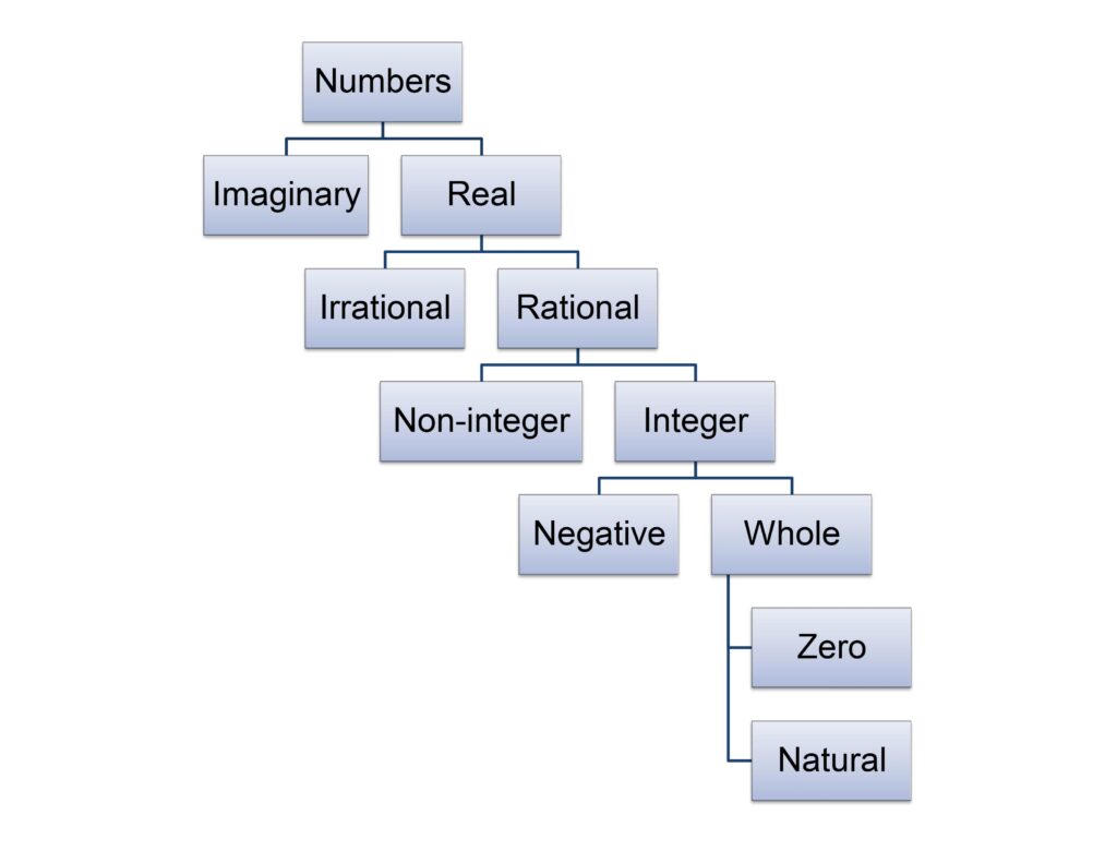 Classification Of Numbers